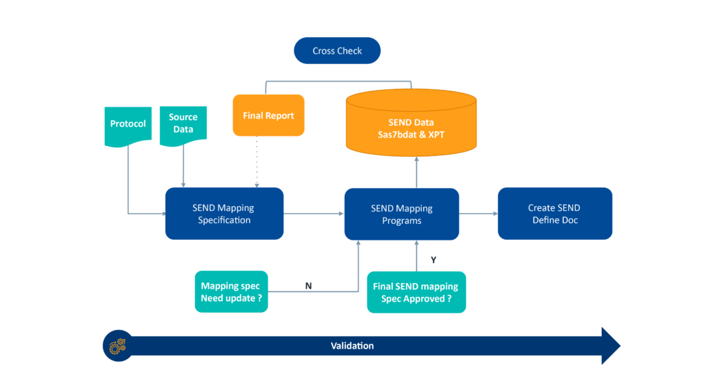 Understanding the Standard for Exchange of Nonclinical Data (SEND ...