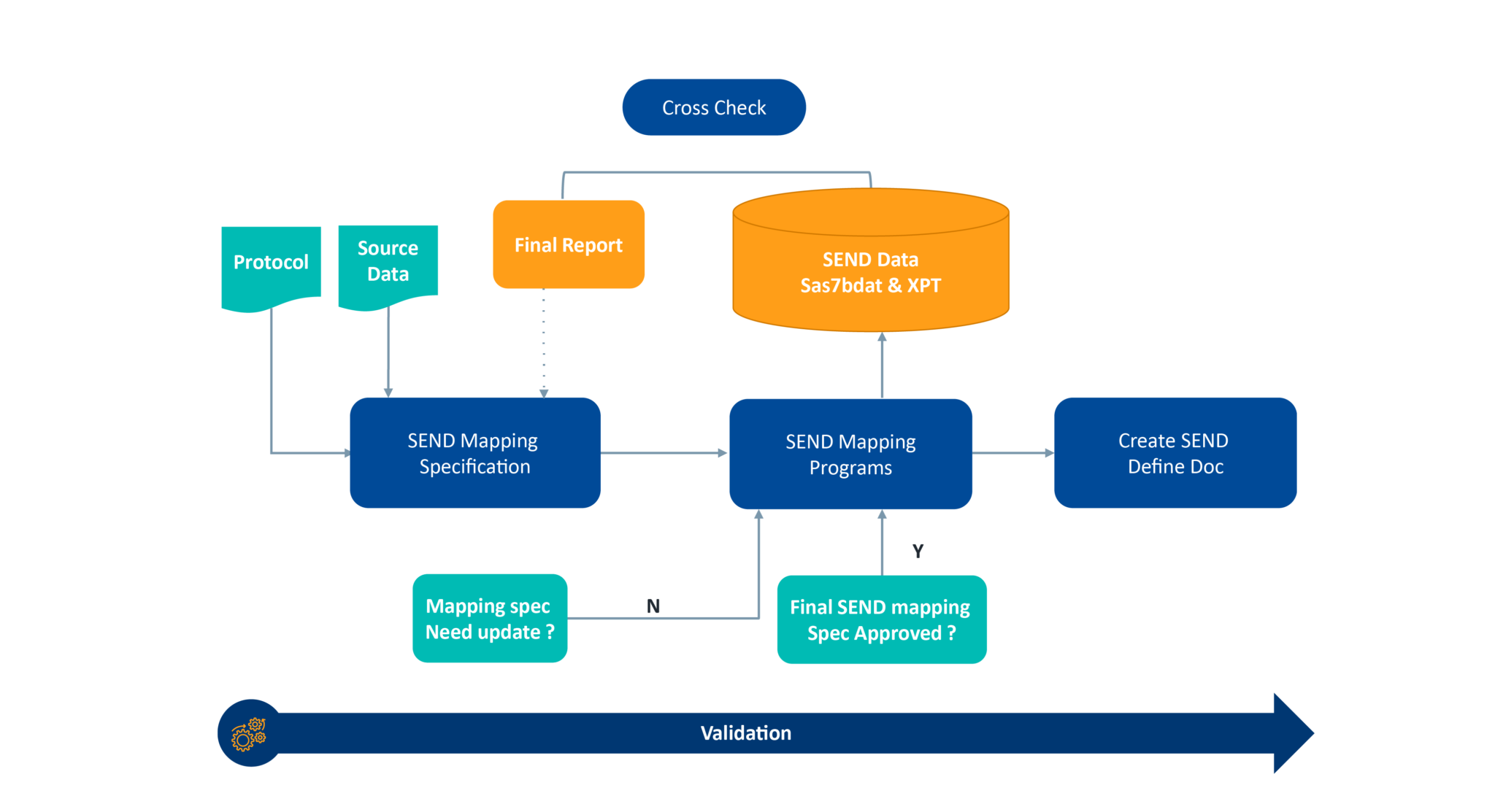 Understanding the Standard for Exchange of Nonclinical Data (SEND ...