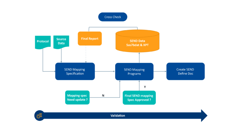 Understanding the Standard for Exchange of Nonclinical Data (SEND ...
