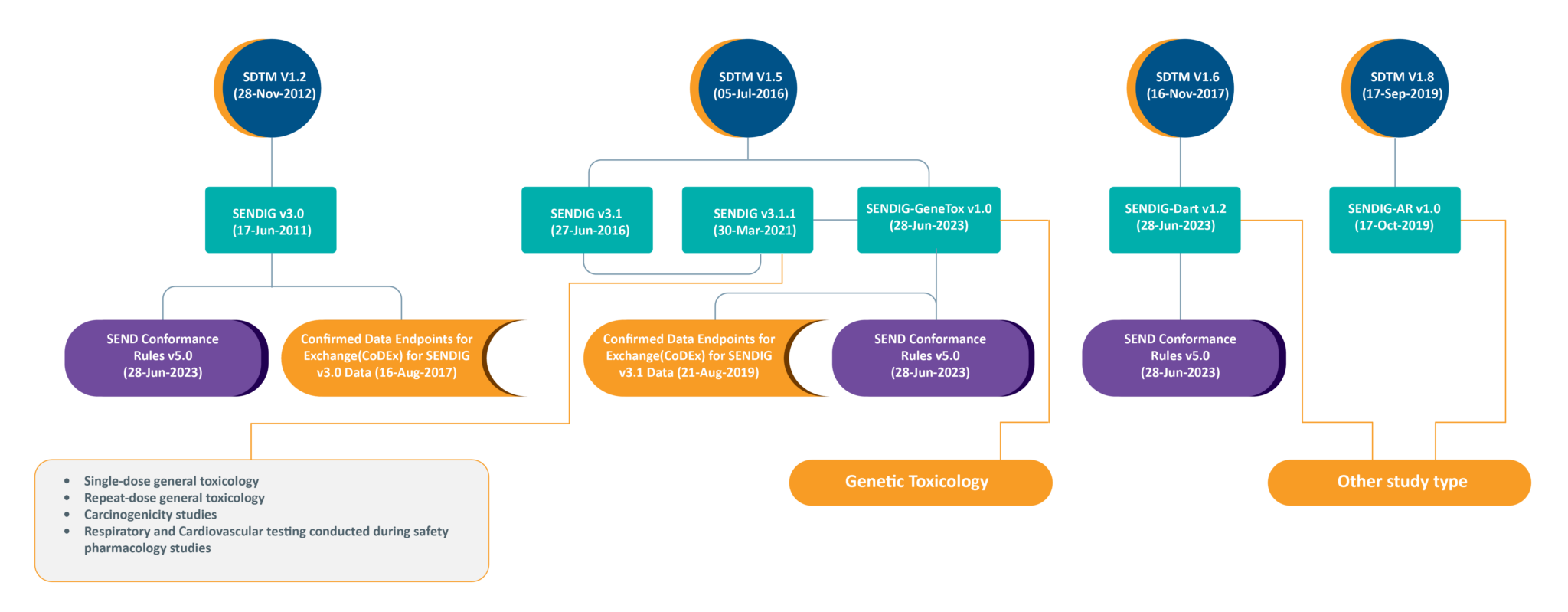 Understanding the Standard for Exchange of Nonclinical Data (SEND ...